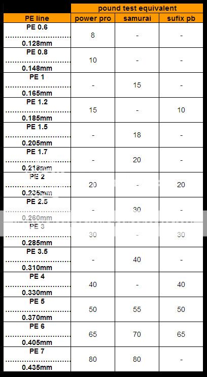 Useful Info...PE to Lbs. Chart | Bloodydecks